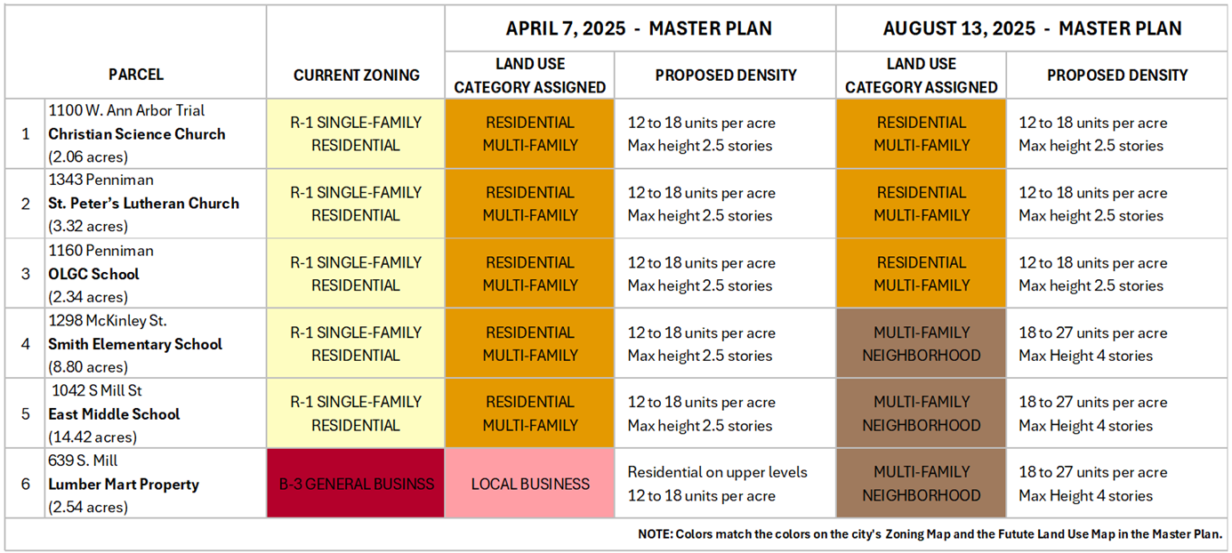 THE MASTER PLAN IS PROPOSING HIGH DENSITY DEVELOPMENT – 48170.info